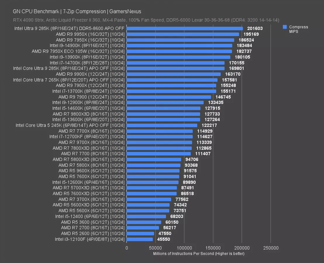 Intel At Its Best: Revisiting the i9-12900K, i7-12700K, i5-12600K, 12400, & i3-12100F in 2024 ...